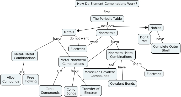Element Combinations - How do element combinations work?